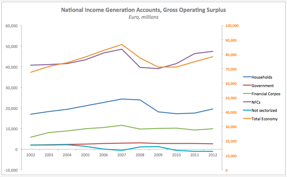 True Economics: 19/4/2013: Decomposition of Irish GDP & Gross Operating ...