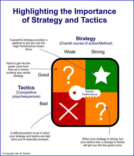 Pitzviews Learning: Business Planning: Tactics VS. Strategy