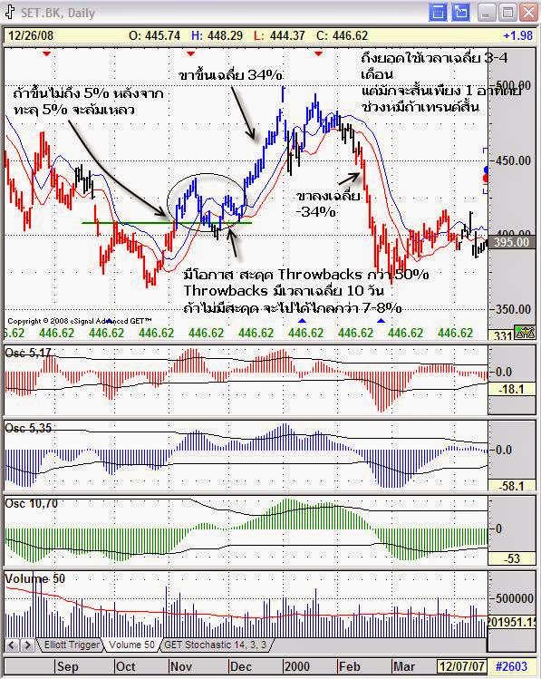 investorz.com: Double Bottoms (Adam&Eve) Patterns
