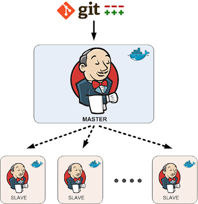 Jenkins - Master and Slave Architecture - Java with DevOps