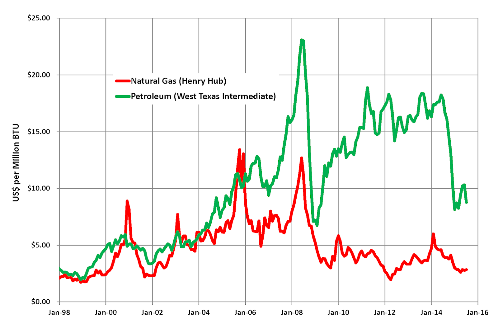 Language Matters: The Decoupling of Oil and Gas Prices