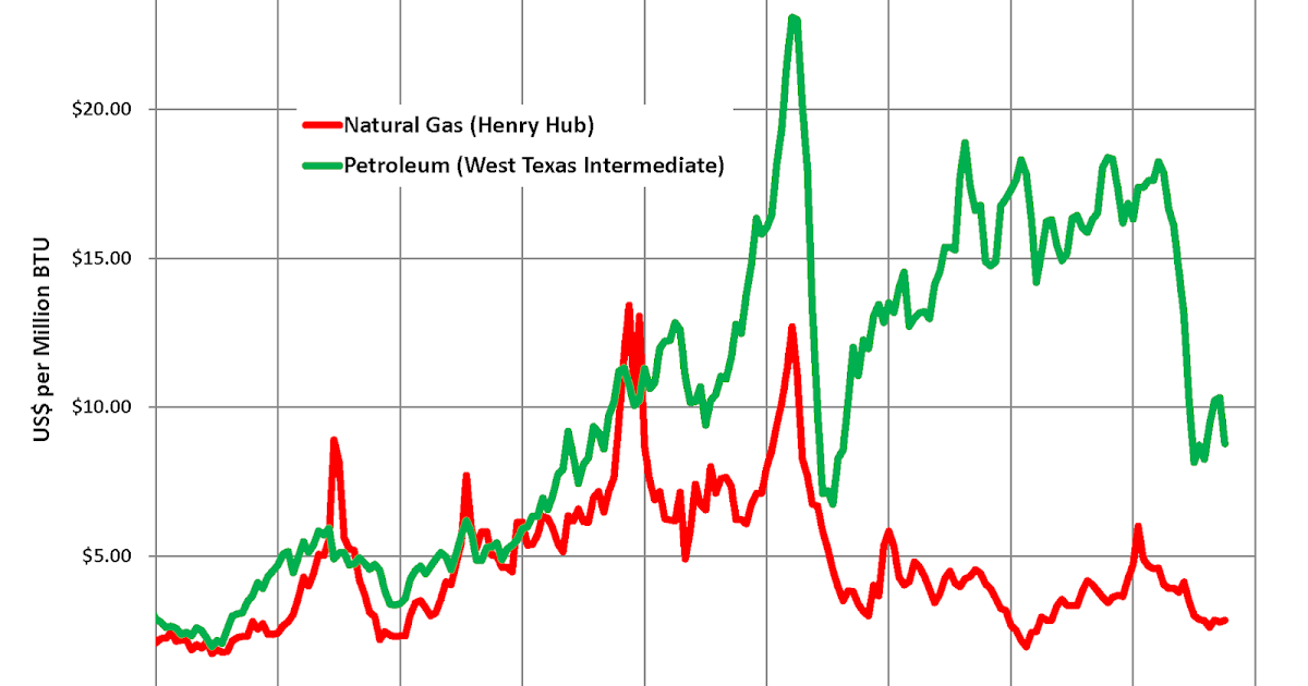 Language Matters: The Decoupling of Oil and Gas Prices