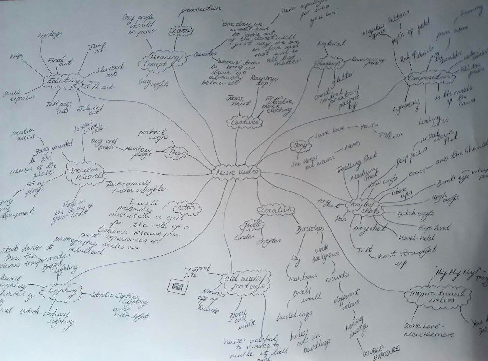 Initial ideas - Mind-map and Moodboard