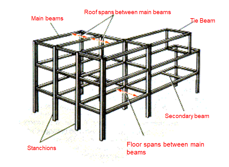 Building Types and Components ~ CIVIL ENGINEERING INFORMATION