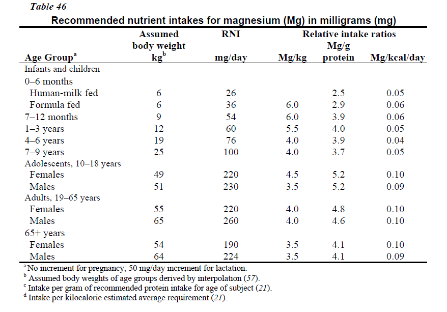 Beautiful Nature: Upper Tolerable Limits of Magnesium Intake
