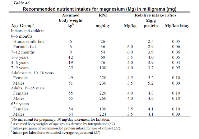 Beautiful Nature: Upper Tolerable Limits of Magnesium Intake