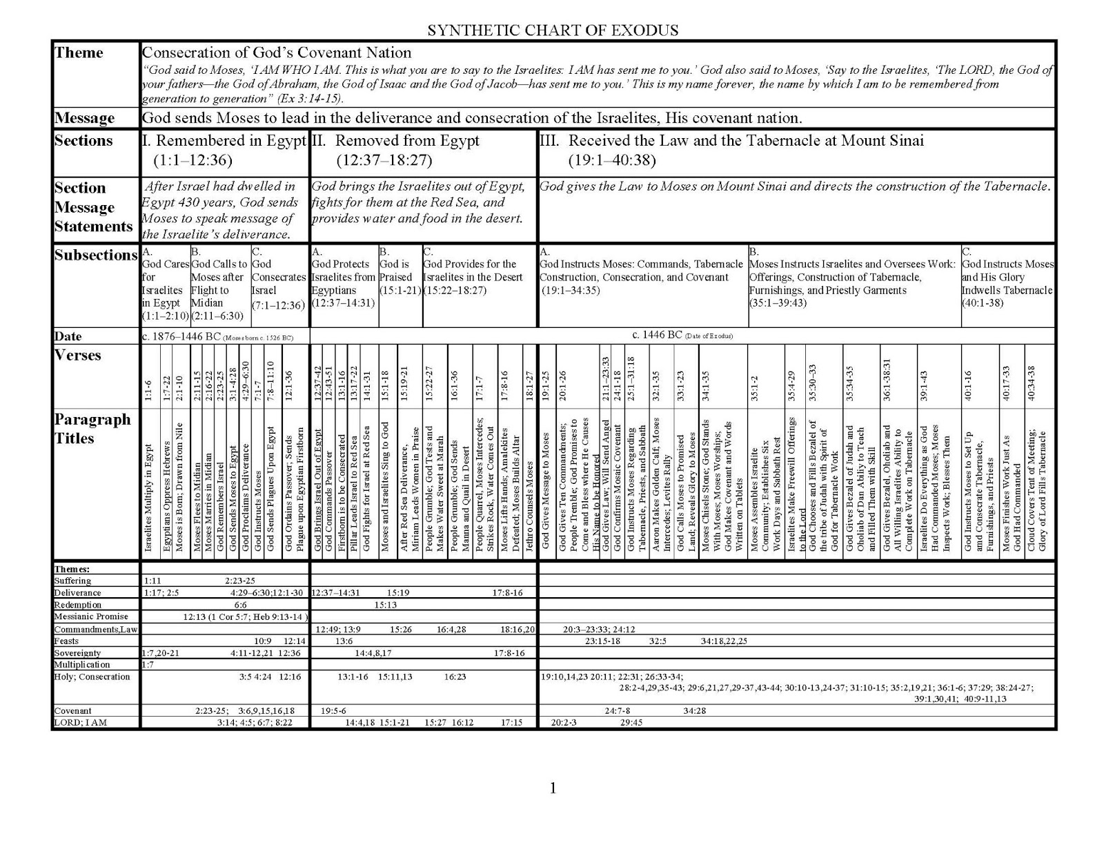 Prayer and Bible Expo: Synthetic Chart of Exodus