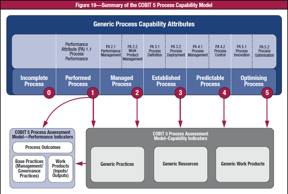 COBIT 5. Обучение и сертификация. Часть 1. | Блог Романа Лобуса #hide ...