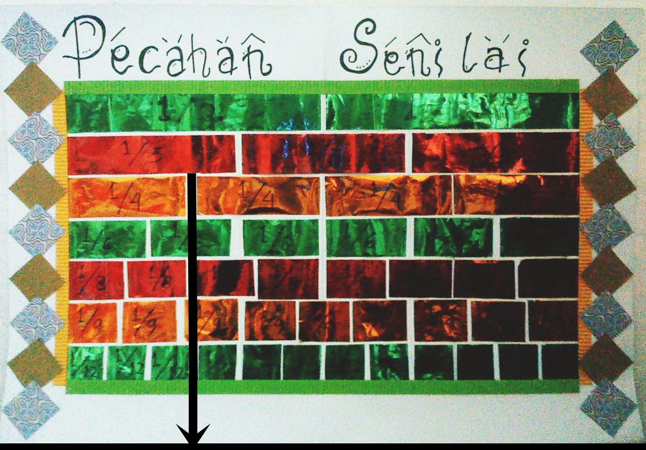 Annisa Aris Tantya, S.Pd: Papan Pecahan
