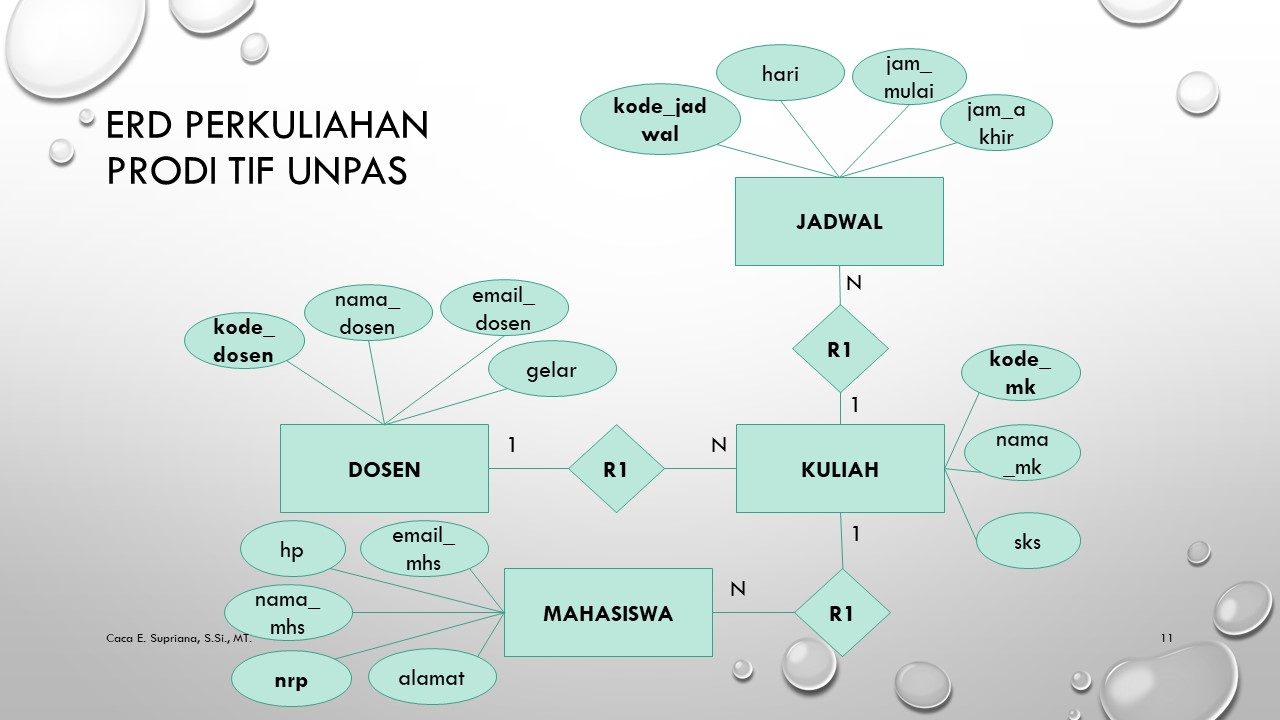 IF164205 - Perancangan Basis Data [6] Membuat ERD