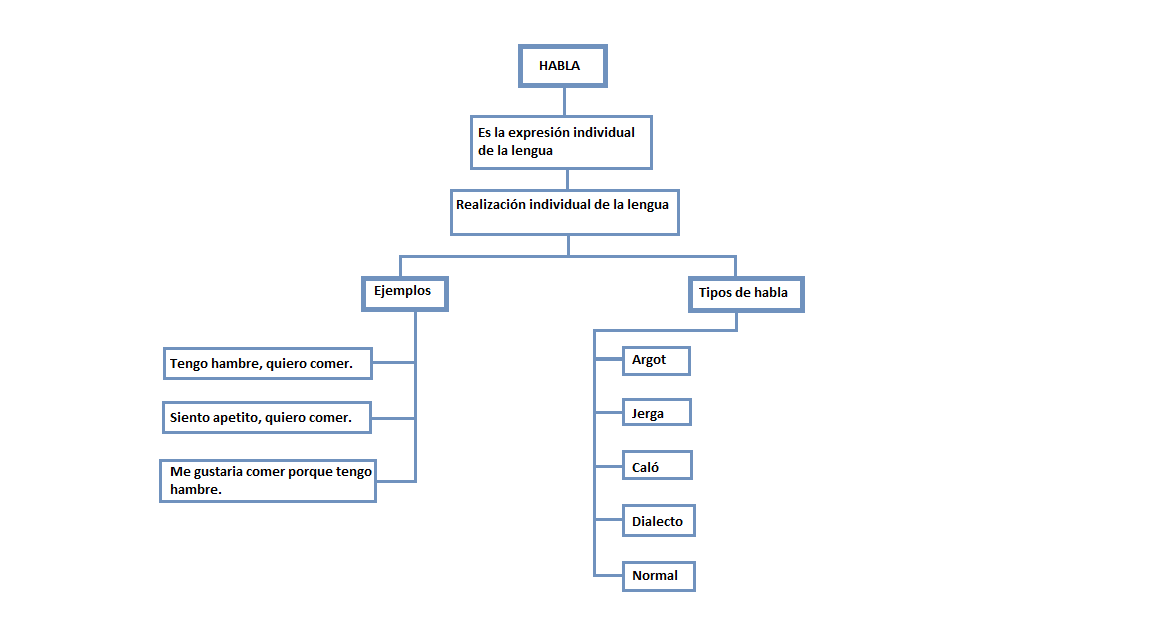 mapa conceptuales habla lengua lenguaje : mapas conceptuales habla ...