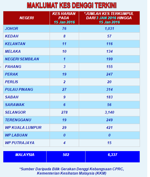 Huzaimah Maya: Kisah dan Tips Tentang Denggi - Jangan Ambil Mudah ...