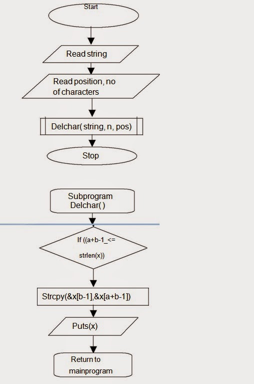 Let Us See C Language Flow Chart For To Delete N Characters From A Given Position In A Given String