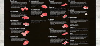 Oppimispäiväkirja: Tenttimateriaalia, liha