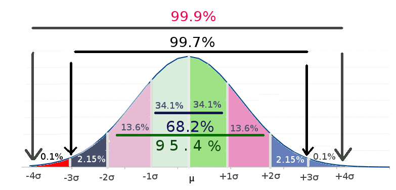 CFA 101: Normal Distribution & Non Normal Distribution - (Skewness ...