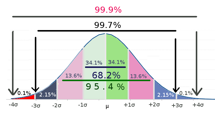 CFA 101: Normal Distribution & Non Normal Distribution - (Skewness ...