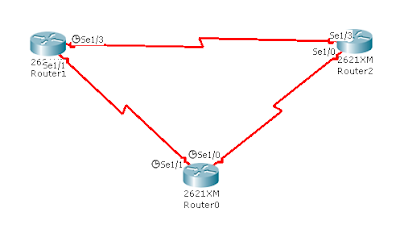 Configuración de enlaces con Router Cisco 2621XM | Mundo Config IP
