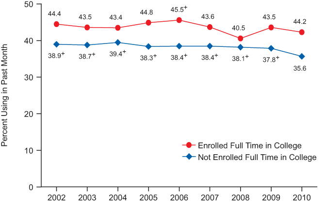 College Drinking Statistics