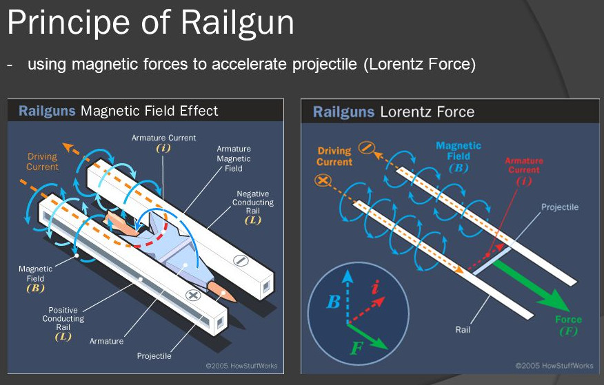 Cañon electromagnético de Riel