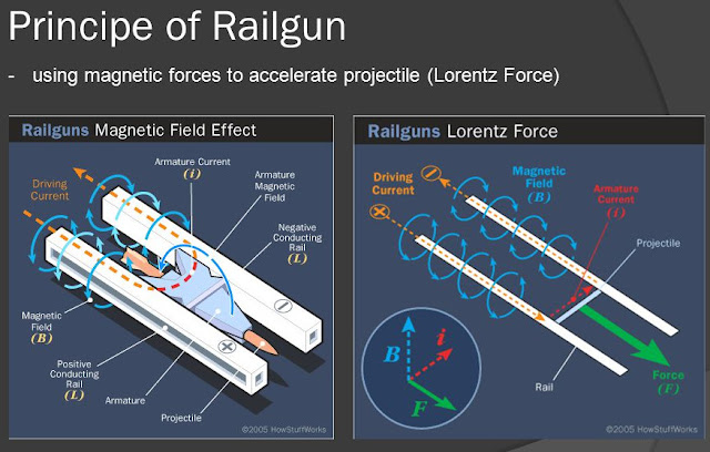 Cañon electromagnético de Riel