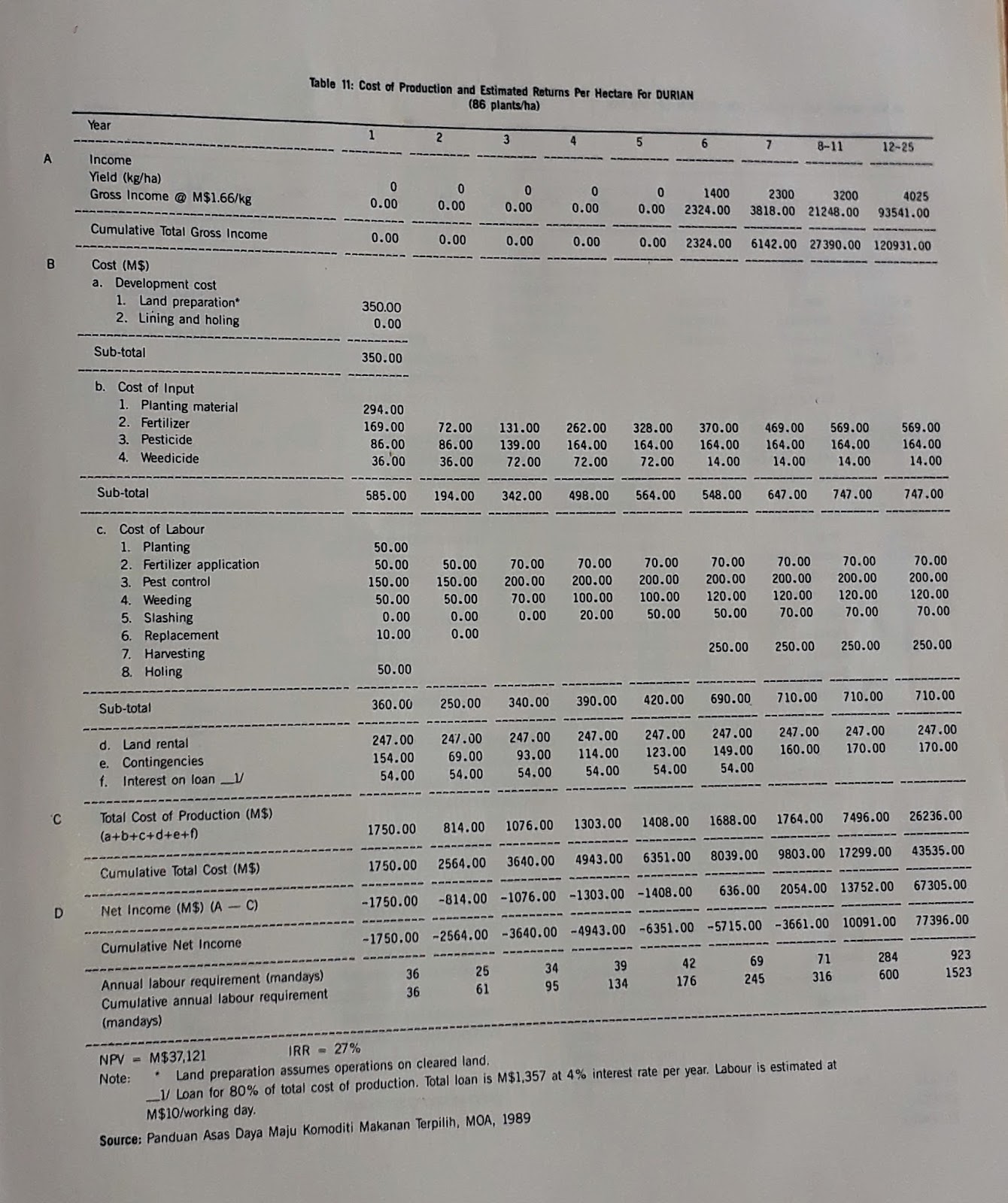 Durian Info: Durian - Production Cost and Cashflow