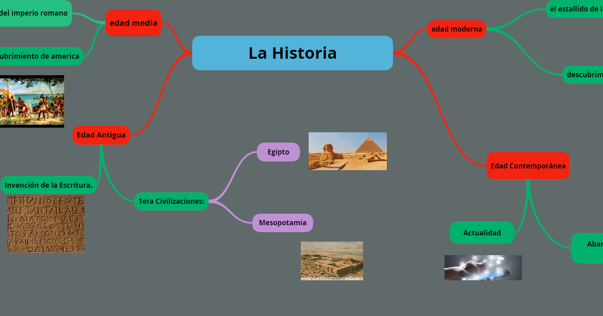 Blog Informativo Pozo: Mapa Mental De La Historia