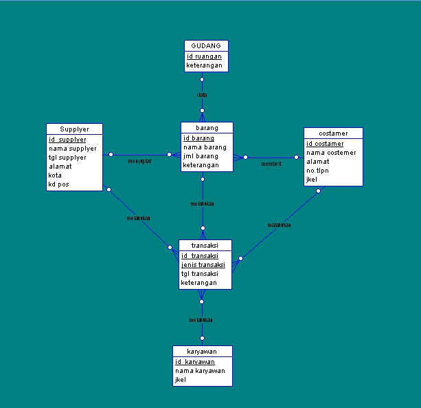 CDM & PDM - Rekayasa Perangkat Lunak