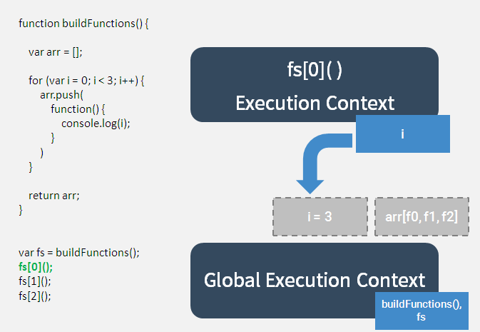 [筆記] 談談JavaScript中closure的概念 -- Part 2 ~ PJCHENder 那些沒告訴你的小細節