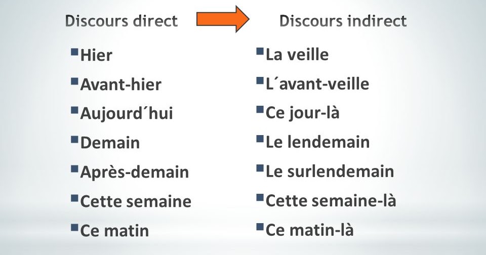 Cours de troisième année: Les indicateurs temporels