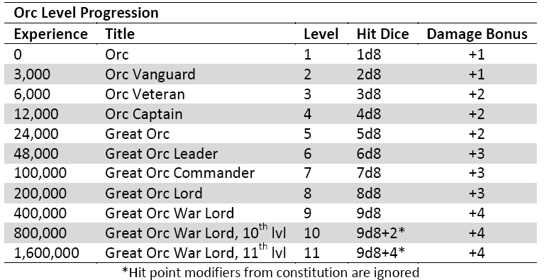 Superhero Necromancer: Orcs of the North
