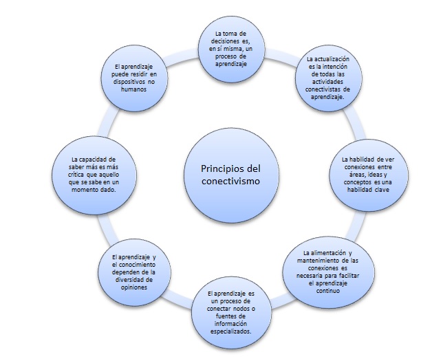 la educación en linea: El conectivismo