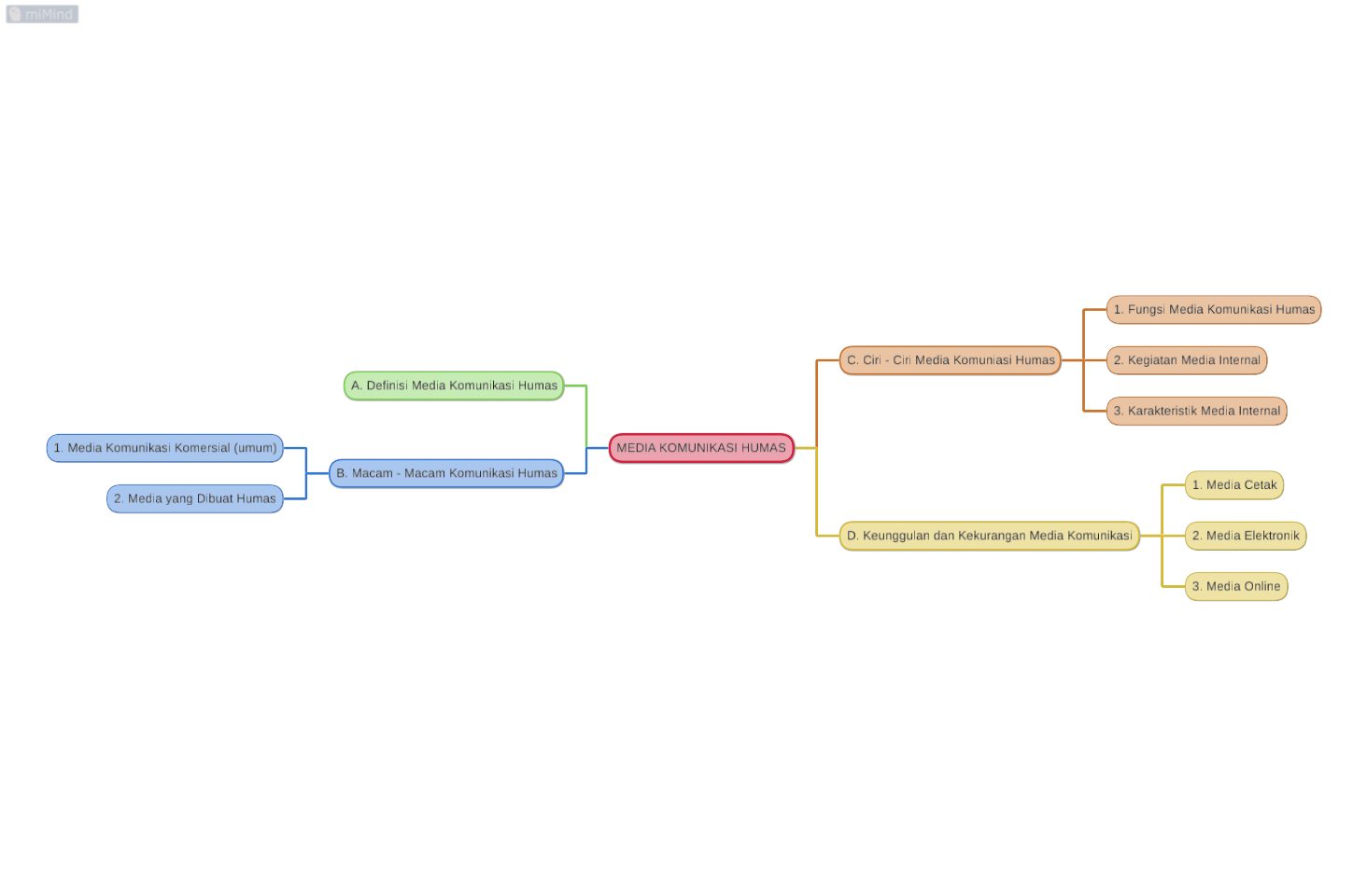 Media Komunikasi Humas dan Penerapan Pembuatan Profil Organisasi