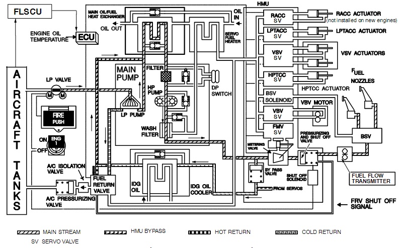 all about the aircraft: Engine Fuel And Control CFM56-5A