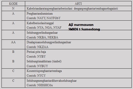 Dunia Ilmu Pengetahuan: Nomenklatur (kode huruf) Kabel Listrik yang ...