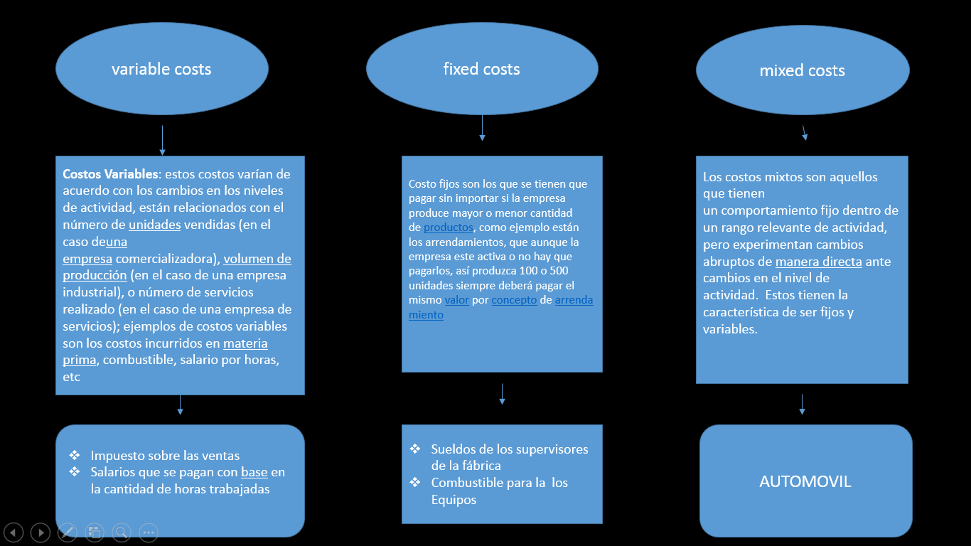 costs: CONCEPTOS DE COSTOS VARIABLES FIJOS Y MIXTOS CON EJEMPLOS