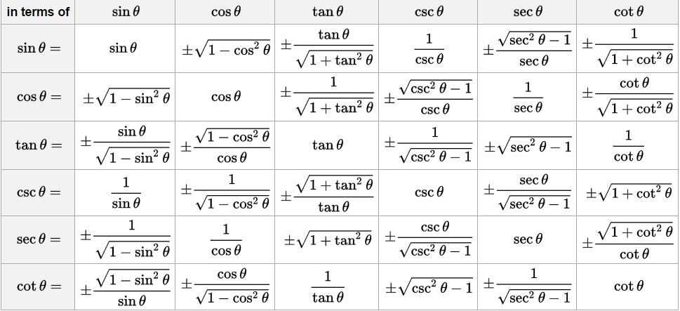 Trigonometric formulas