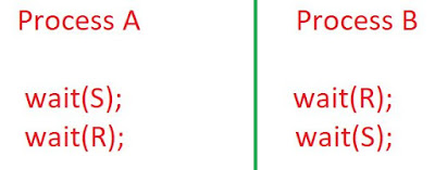 GATE Computer Science Ideas: Process Synchronization--Part 6 (Semaphores-1)