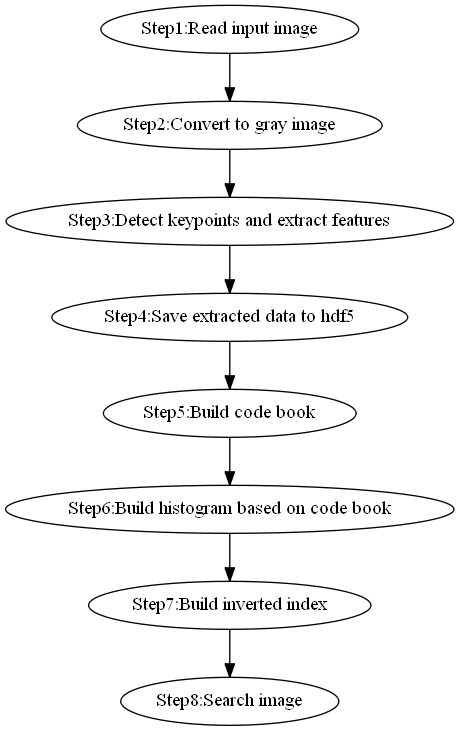 Qt and openCV: Content based image retrieval(CBIR) 01--Flow of CBIR, part A