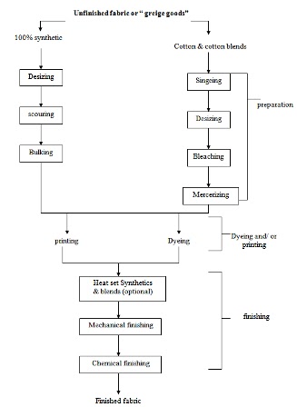 Process flow sheets: Production processes for finishing woven cotton ...