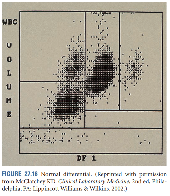Chapter 27 - Instrumentation in Hematology