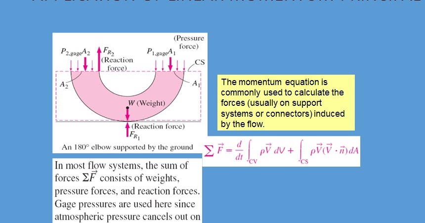 FLUID MECHANICS : APPLICATION OF LINEAR MOMENTUM PRINCIPAL