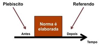 BRITO SABE TUDO: Diferença entre Plebiscito e Referendo