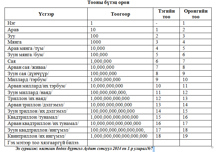 "For accounting students" D.Erdenesoyol: тооны бүтэц орон