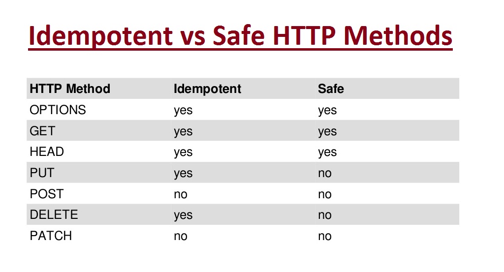What are Idempotent and Safe methods of HTTP and REST What are Idempotent and Safe methods of HTTP and REST
