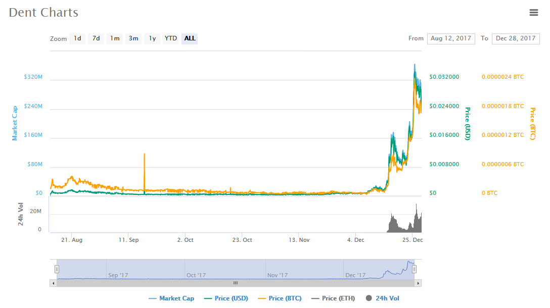 Top 5 Virtual Currencies that can make you rich quickly