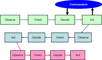 ThrillWriting: How Can Military OODA LOOPS Help Your Readers Understand ...