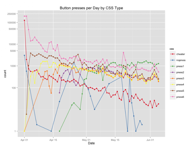 Visualization and Analysis of Reddit’s "The Button" Data | R-bloggers