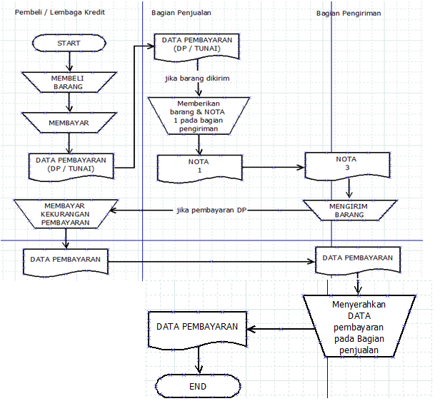 catatan akhir semester: Contoh Flowchart Pemasukkan & Pengeluaran Kas