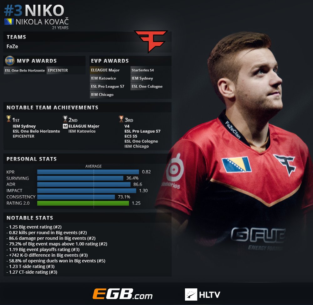 CS:GOトップ20プレイヤー2018 第3位 : Niko - CSGO4JP
