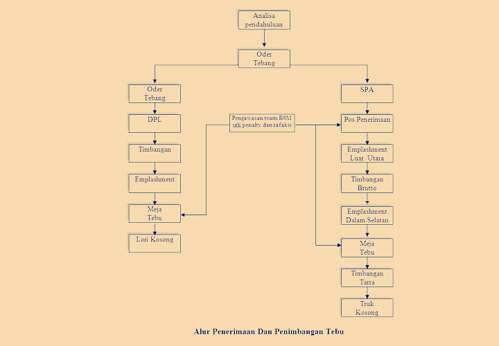 Gubuk Tani : Mengenal Proses Pengolahan Gula (2)
